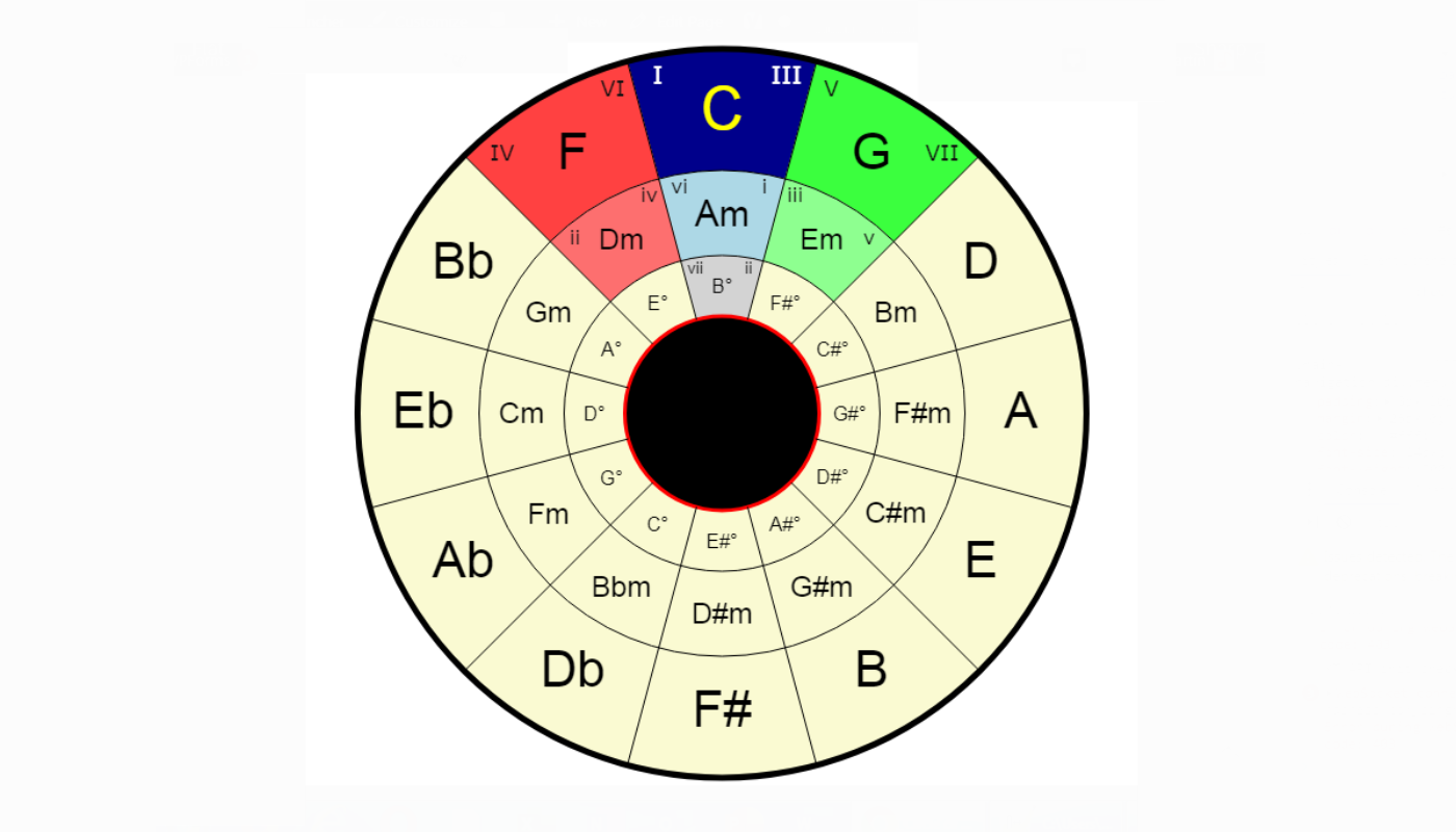 Circle Of 5ths Music Muncher